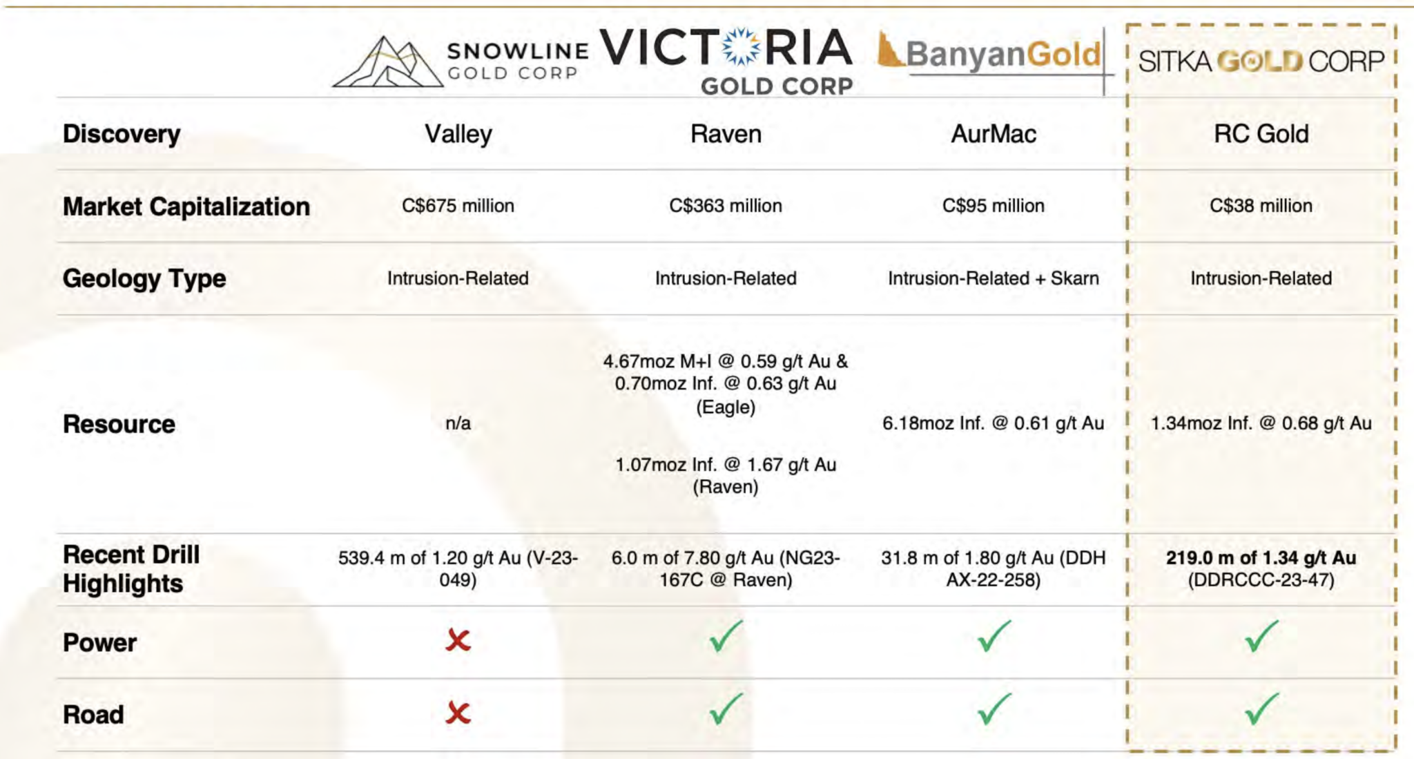 RC Gold - Sitka Gold Corp