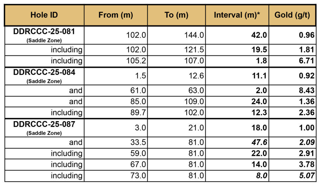 Sitka Intersects 47.6 metres of 2.09 g/t Gold, Including 8.0 metres of 5.07 g/t Gold Near ...
